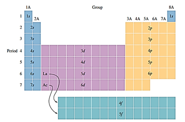 Fifth Element In The Periodic Table - Periodic Table Printable