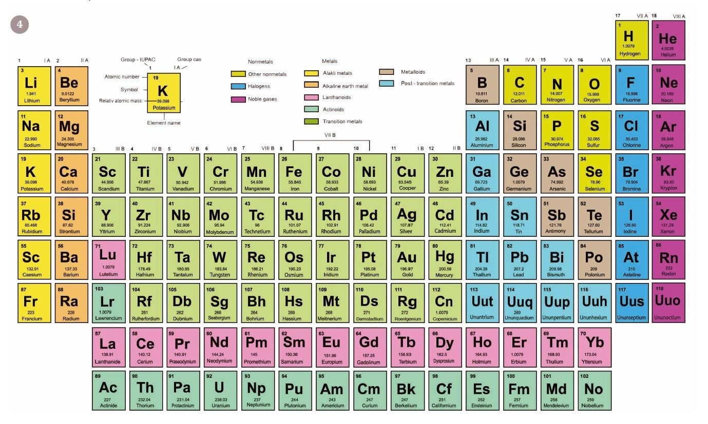 1 And 17 Group Periodic Table 2024 - Periodic Table Printable
