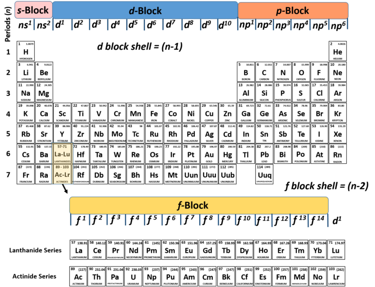 Group 5a Periodic Table Electron Configuration 2024 - Periodic Table ...