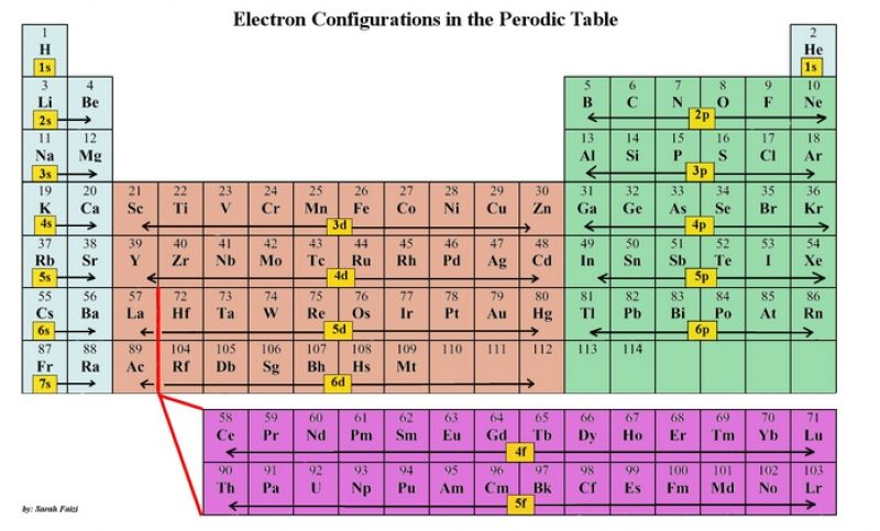 Group 5a Periodic Table Electron Configuration 2024 - Periodic Table ...