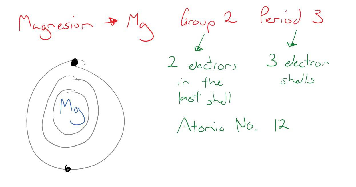 How To Draw Atoms Using The Periodic Table 2024 - Periodic Table Printable