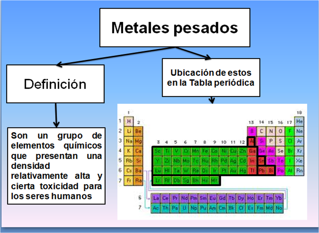 Metales Toxicos De La Tabla Periodica 2023 - Periodic Table Printable