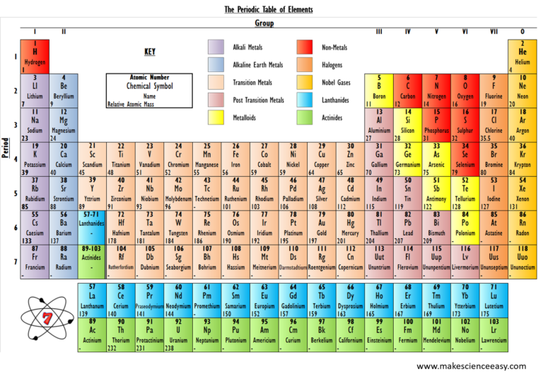 Most Dangerous Elements On Periodic Table - Periodic Table Printable
