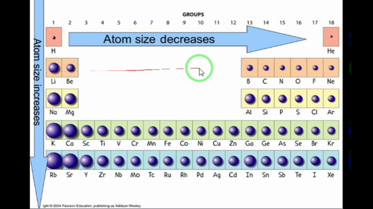 Trends Of Periodic Table Atomic Size 2022 - Periodic Table Printable