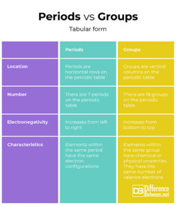 Differentiate Between Group And Period On The Periodic Table 2024 ...