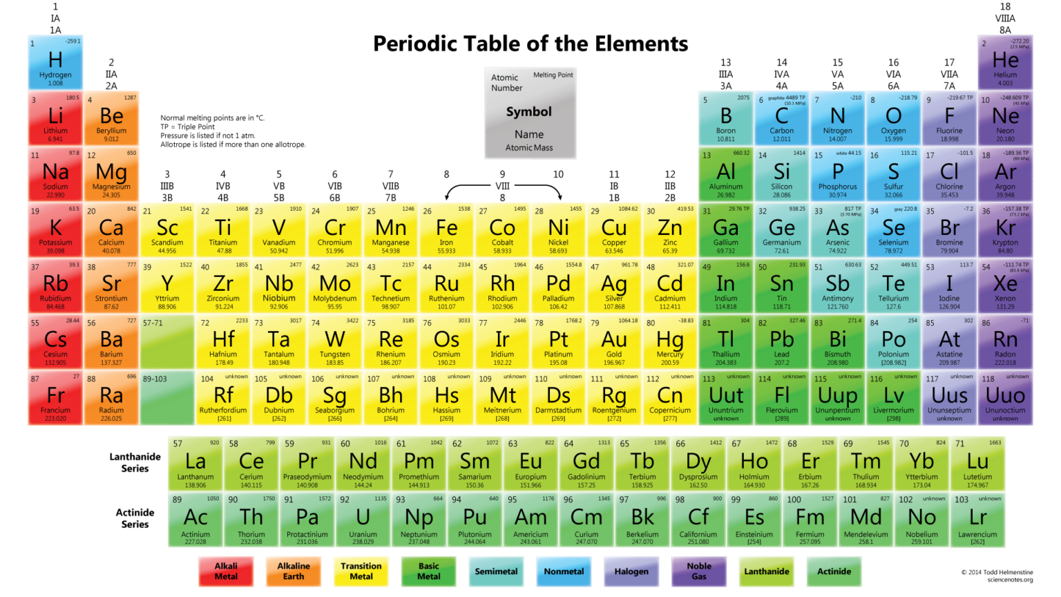 Modern Periodic Table Of Elements With Names And Symbols Pdf - Periodic ...