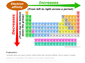 Electron Affinity Left To Right Across The Periodic Table 2024 ...
