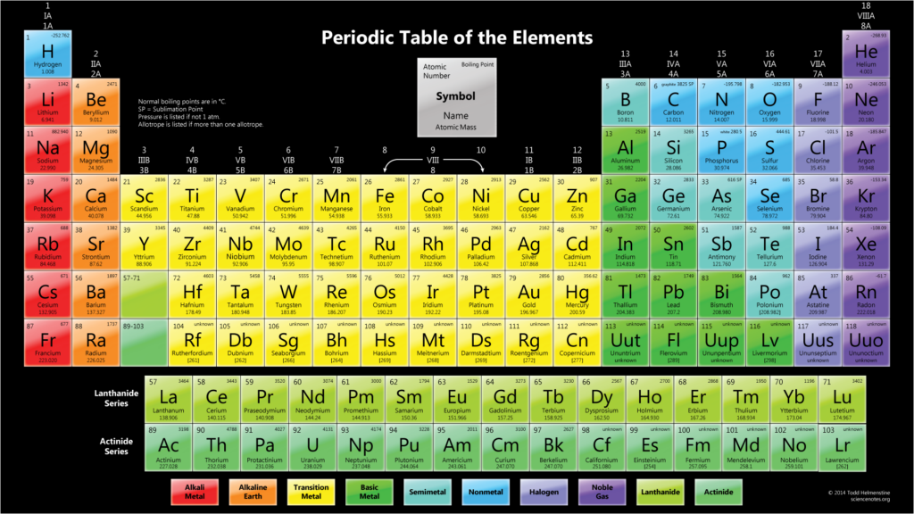 Periodic Table Group 7 Boiling Points - Periodic Table Printable