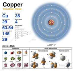 Copper Periodic Table Protons Electrons - Periodic Table Printable