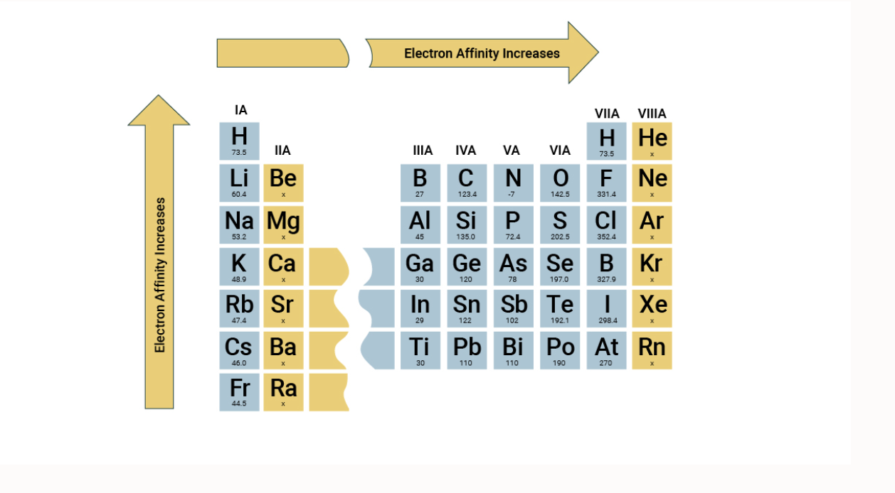 Highest And Lowest Electron Periodic Table 2024 - Periodic Table Printable