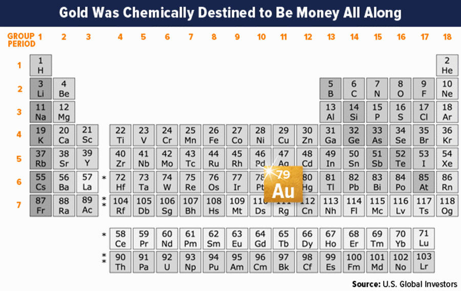Why Is Gold Where It Is On The Periodic Table - Periodic Table Printable