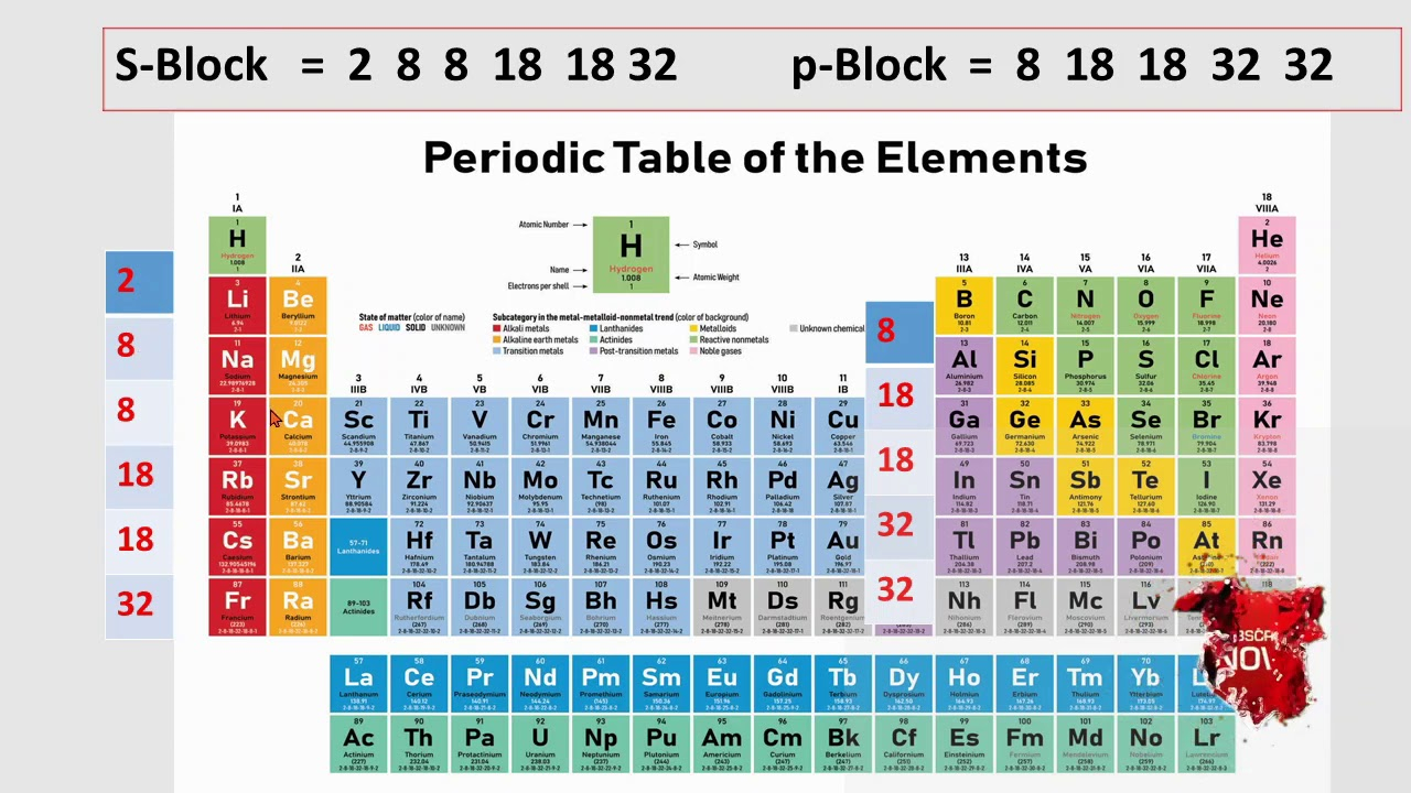 Trick To Learn Periodic Table With Atomic No 2024 - Periodic Table ...