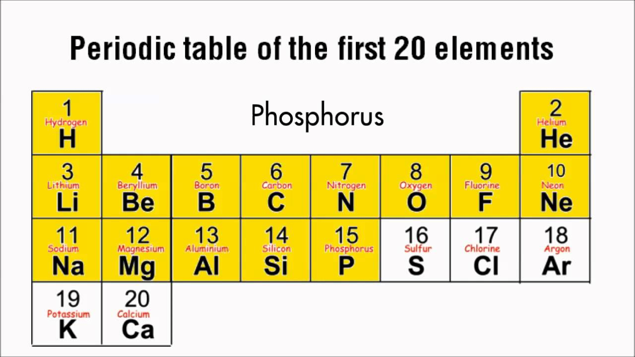First 10 Elements In The Periodic Table 2025 - Periodic Table Printable