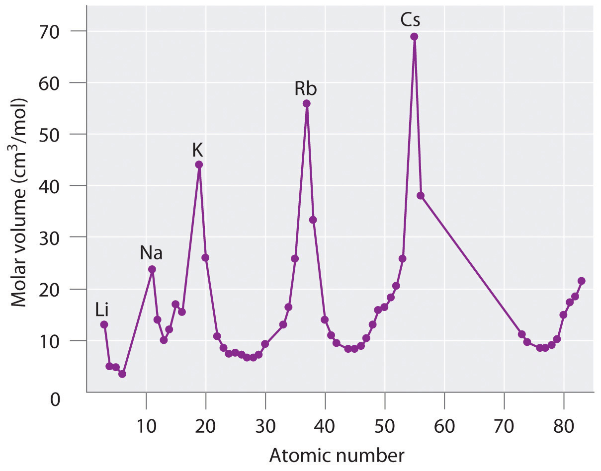 Atomic Volume In Periodic Table 2023 - Periodic Table Printable