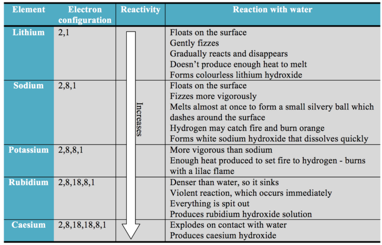 Group 1 Of The Periodic Table Reactions With Water 2024 - Periodic ...