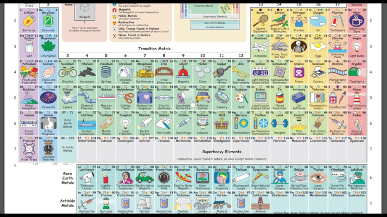 Interactive Periodic Table Of The Elements In Pictures And Words ...